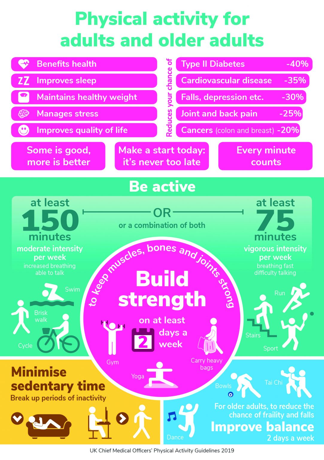 How Much Physical Activity Should you do? • Living Well Bradford