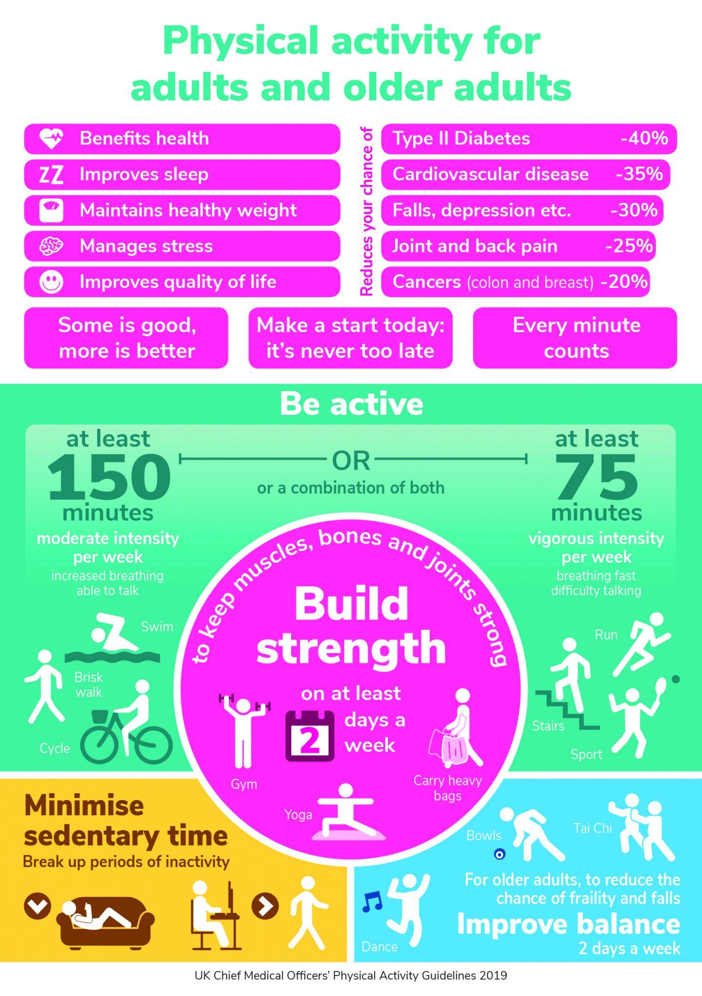 How Much Physical Activity Should you do? • Living Well Bradford